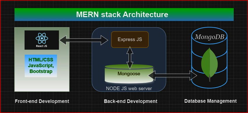 Implementing Google OAuth in MERN Implementing Google OAuth in MERN